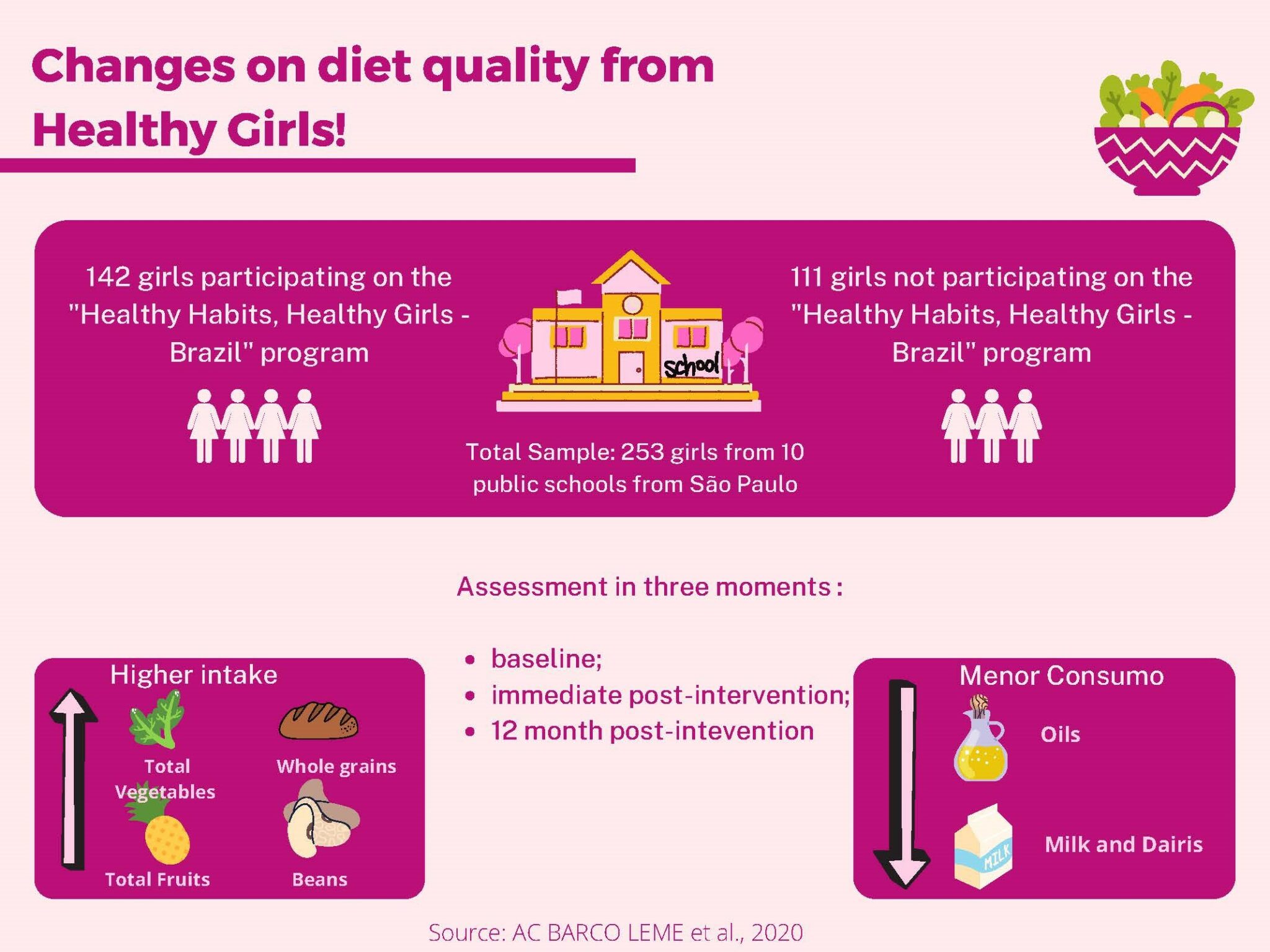 “Healthy Habits, Healthy Girls – Brazil” and sustainable dietary ...